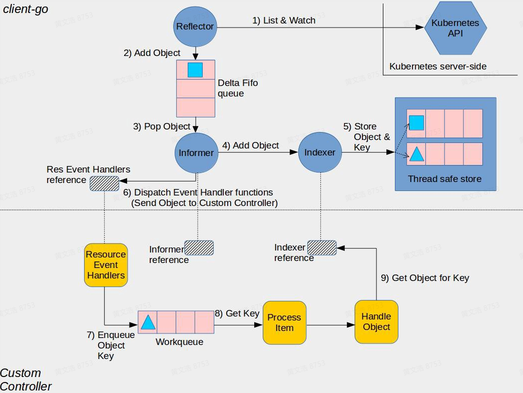 Client-go进阶教程（一）-Informer - 可乐去冰