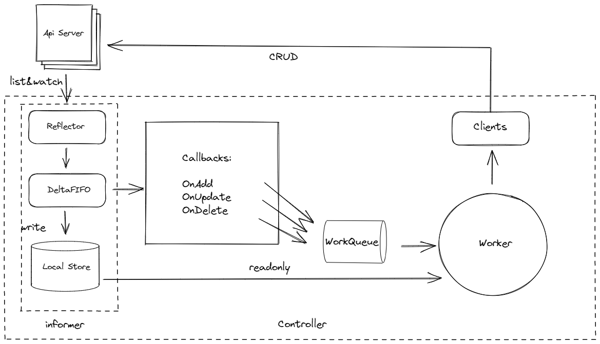 Client-go进阶教程（二）-Informer 实战 - 可乐去冰